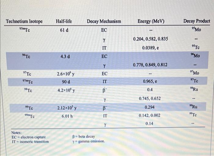 Solved 11. The graph shows the radioactive decay of a | Chegg.com