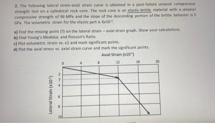 Solved 2. The following lateral strain-axial strain curve is | Chegg.com