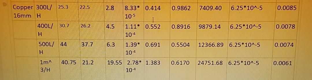 Solved Draw a Log Log Graph to represent a graph comparing | Chegg.com