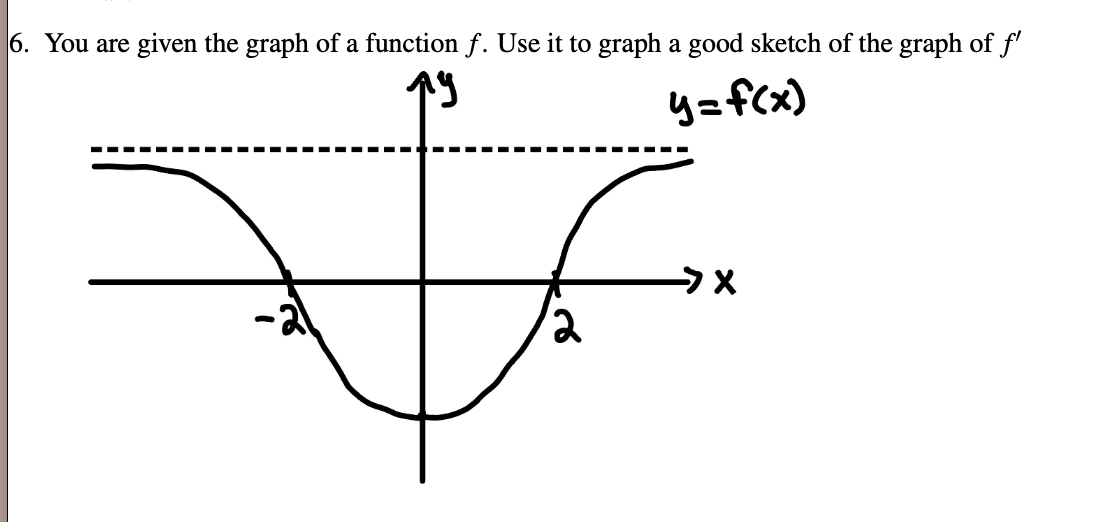 Solved You are given the graph of a function f. ﻿Use it to | Chegg.com