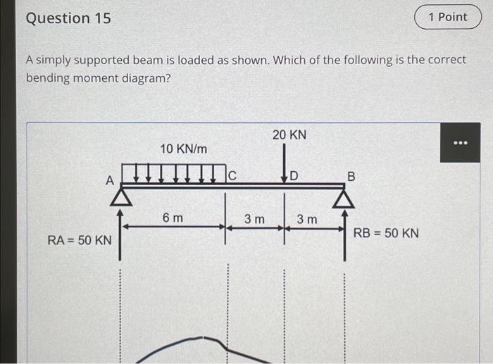 Solved Question 15 A simply supported beam is loaded as | Chegg.com