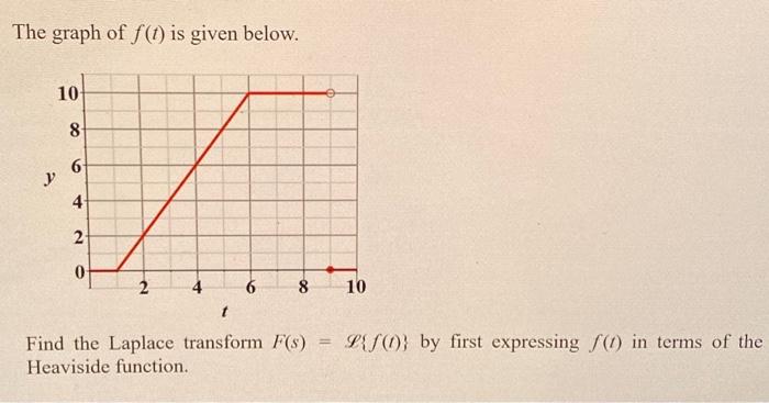 Solved The graph of f(t) is given below. Find the Laplace | Chegg.com