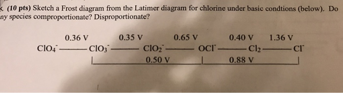 Solved (10 pts) Sketch a Frost diagram from the Latimer | Chegg.com