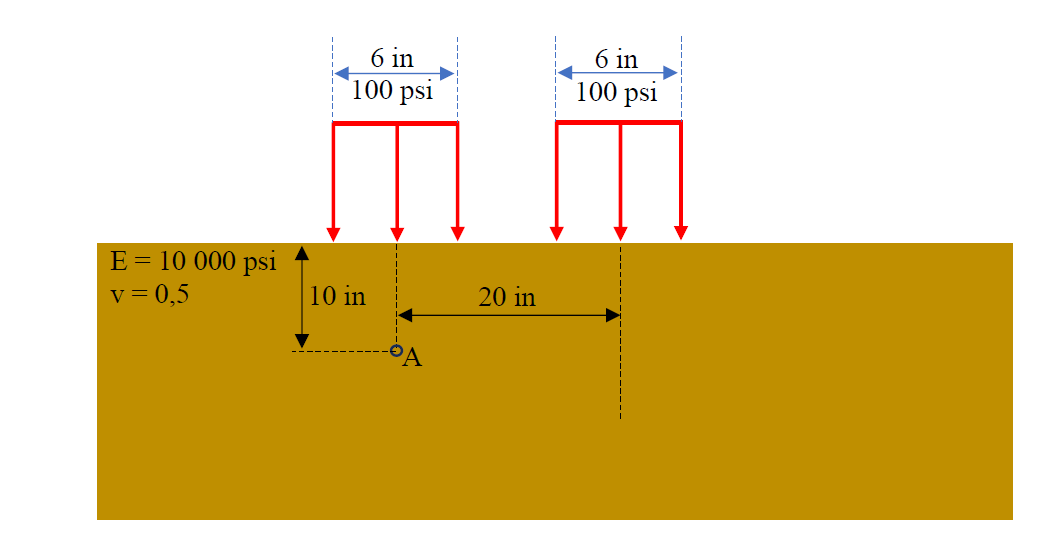 Solved The figure shows a homogeneous half-space subjected | Chegg.com