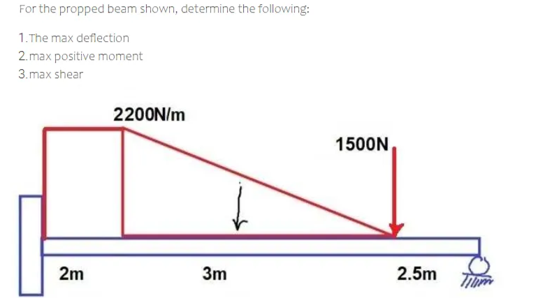 Solved For the propped beam shown, determine the following: | Chegg.com