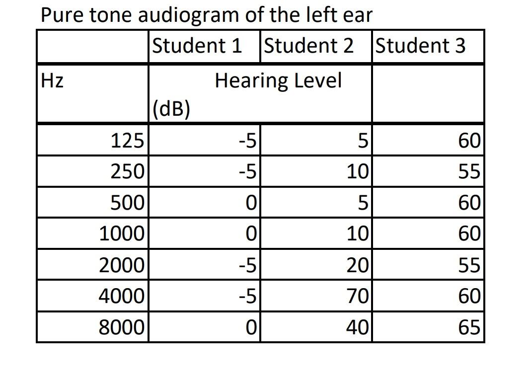 Solved Draw a pure tone audiogram for the three students on | Chegg.com