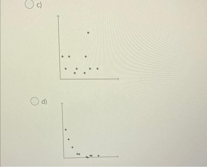Solved Choose the scatter plot that you would least likely | Chegg.com