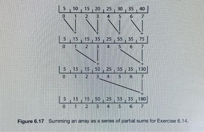 Solved Figure 6.17 Summing an array as a series of partial | Chegg.com