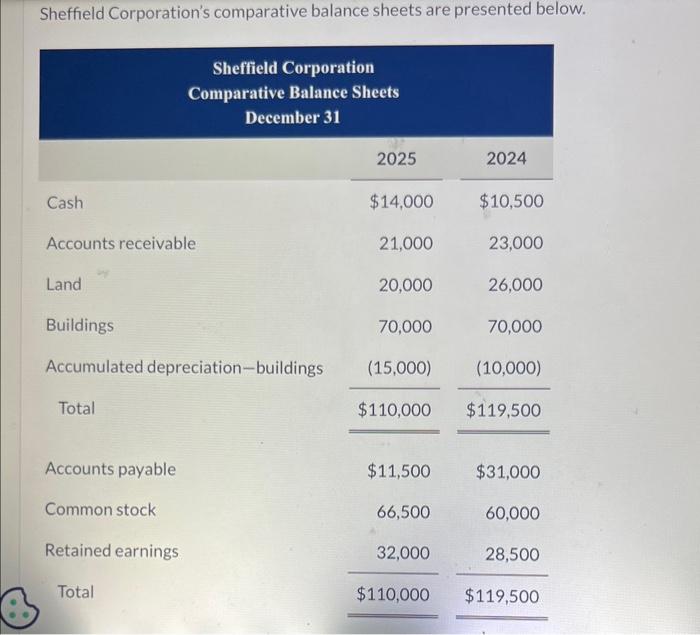 Solved Sheffield Corporation's comparative balance sheets | Chegg.com