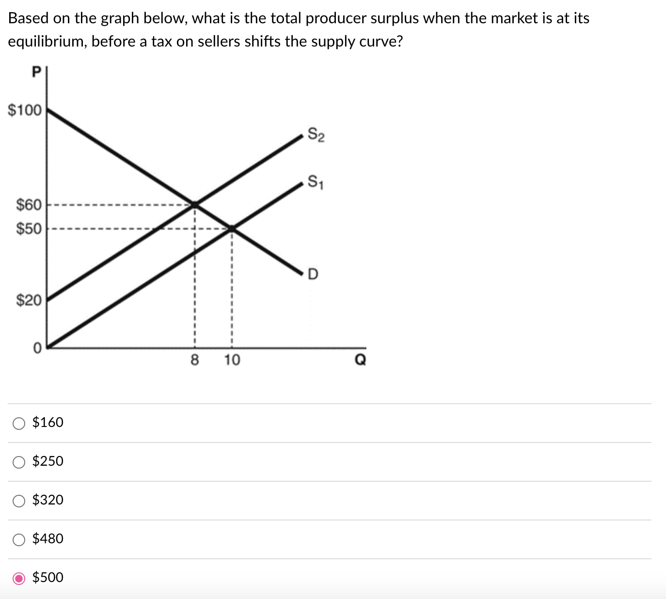 Solved Based on the graph below, what is the total consumer | Chegg.com
