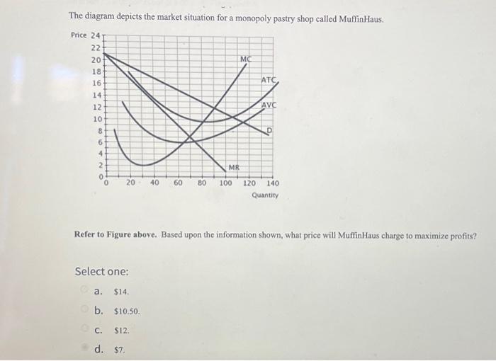 Solved The diagram depicts the market situation for a | Chegg.com