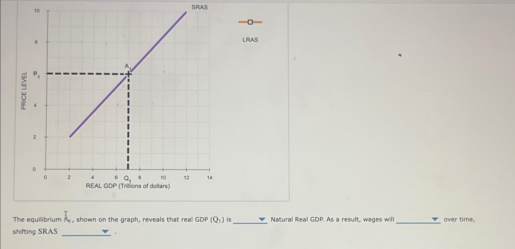 Solved The equilibrium A1, ﻿shown on the graph, reveals that | Chegg.com