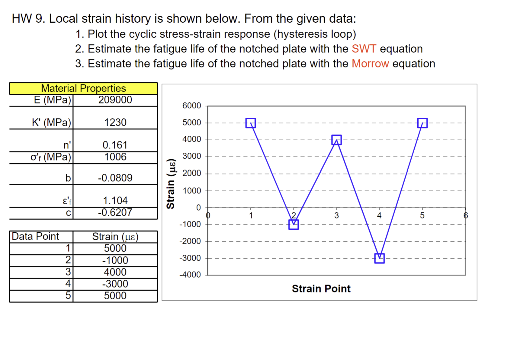 Solved HW 9. ﻿Local strain history is shown below. From the | Chegg.com