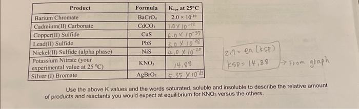 Solved Product Barium Chromate Cadmium(II) Carbonate | Chegg.com
