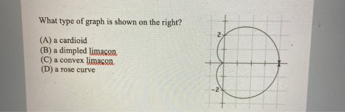 Solved What type of graph is shown on the right? 2 a (A) a | Chegg.com