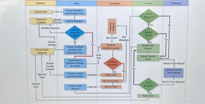 Solved Design and Describe Amazon's Swim Lane Diagram | Chegg.com