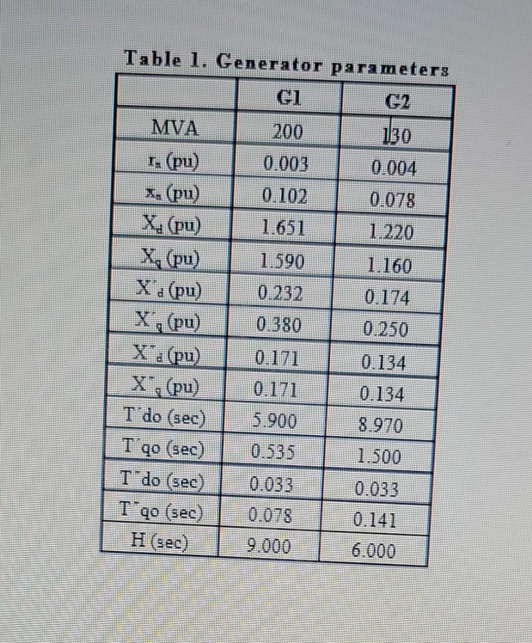 Figure 1 shows the IEEE 9-Bus power system model. | Chegg.com