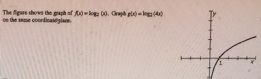 Solved The figure shows the graph of (x) = log2 (x). Graph | Chegg.com