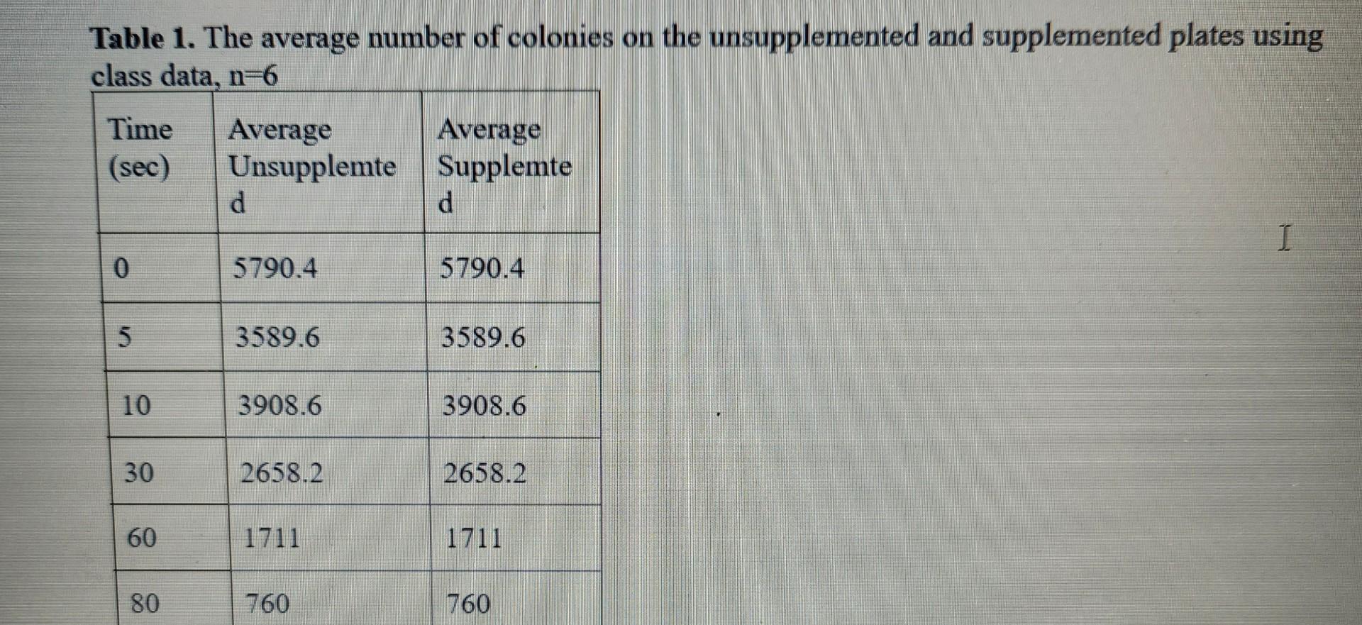 Solved Table 2. Calculations for the concentration of cells | Chegg.com