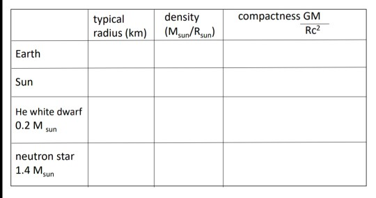 Solved Compact objects consists of white dwarfs, neutron | Chegg.com