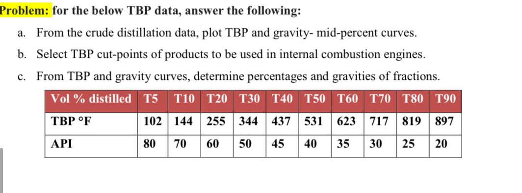 Solved Problem: for the below TBP data, answer the | Chegg.com