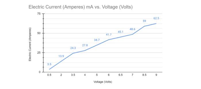 Solved Electric Current (Amperes) mA vs. Voltage | Chegg.com