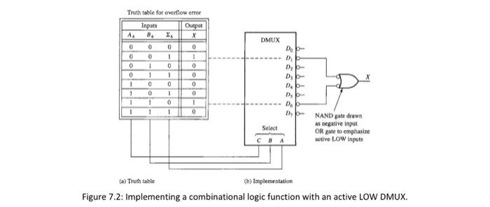 Solved Truth table for overflow ertor Figure 7.2: | Chegg.com