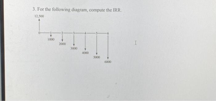 Solved 3. For the following diagram. compute the IRR | Chegg.com