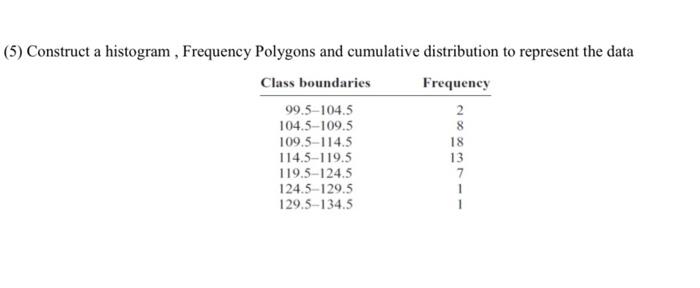 Solved 5) Construct a histogram, Frequency Polygons and | Chegg.com