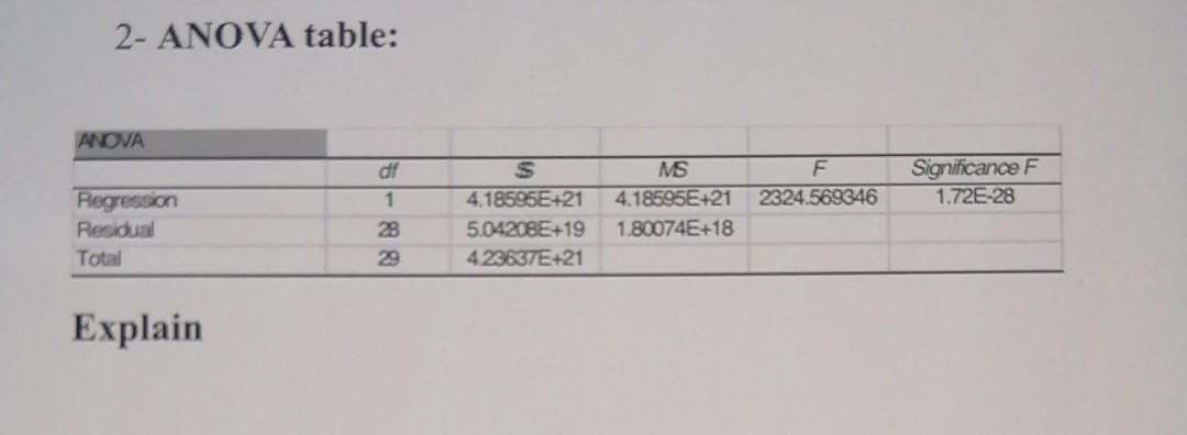 Solved 2- ANOVA table: ANOVA df 1 F 2324.569346 MS | Chegg.com