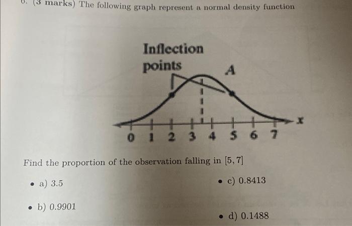 Solved (3 marks) The following graph represent a normal | Chegg.com