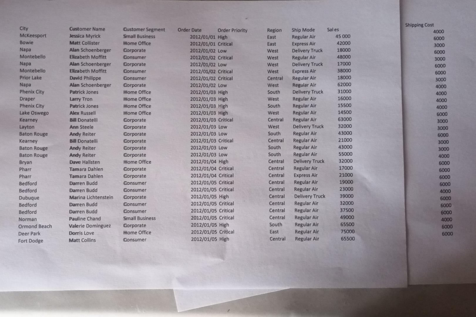 Solved 1. Create a pivot table showing each region's total | Chegg.com