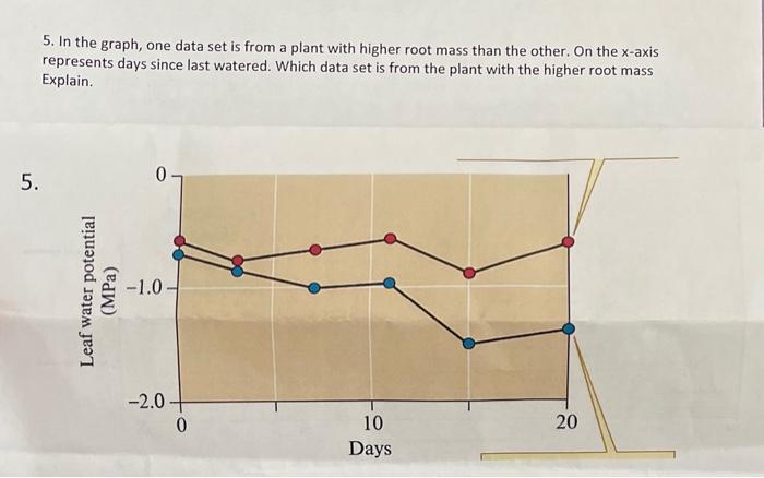 Solved 1. Graph A shows the curves for two different plants, | Chegg.com