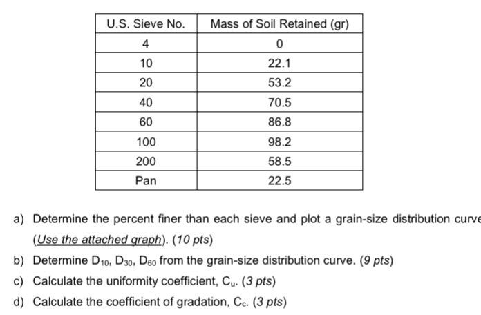 Solved a) Determine the percent finer than each sieve and | Chegg.com