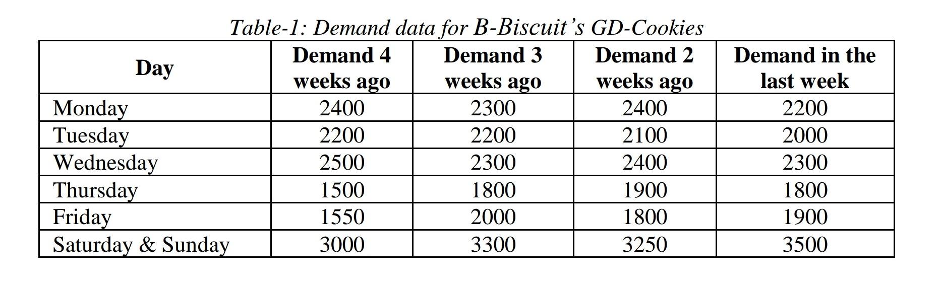 Solved B-Biscuit, a manufacturer of biscuits, is in the | Chegg.com