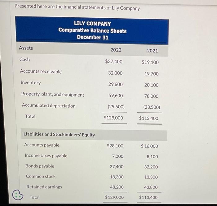 Solved Presented here are the financial statements of Lily | Chegg.com