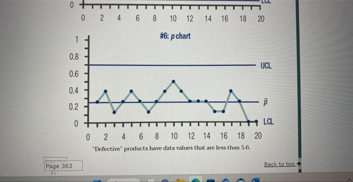 Solved 16. Refer to the p chart in Section 8.2 Exercise 6 of | Chegg.com