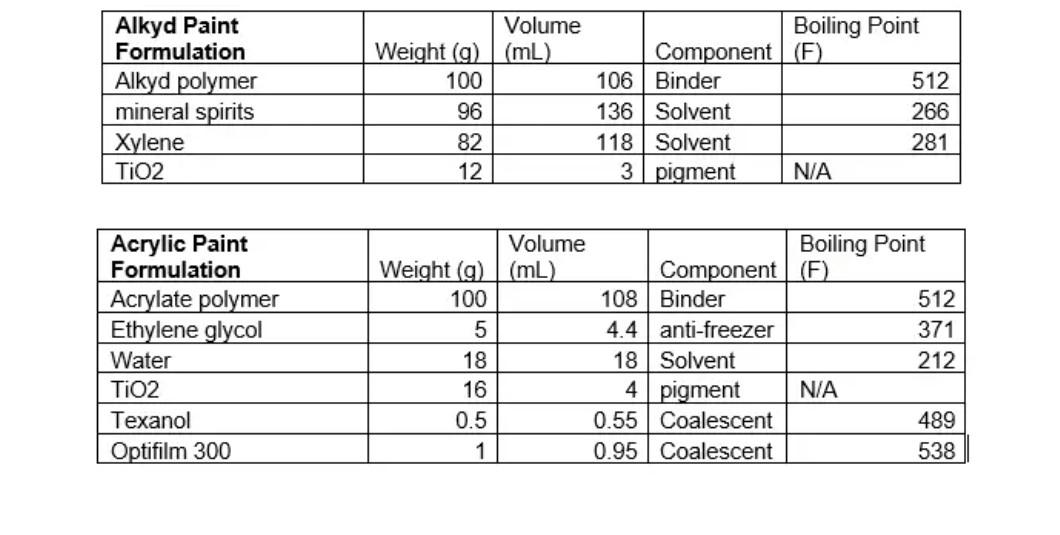 Solved Alkyd Paint Formulation Alkyd polymer mineral spirits | Chegg.com