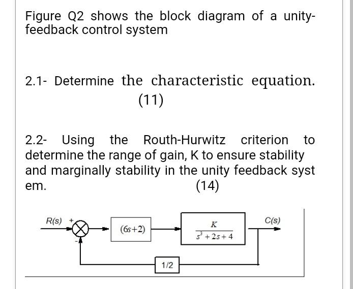 Solved Figure Q2 shows the block diagram of a unity- | Chegg.com