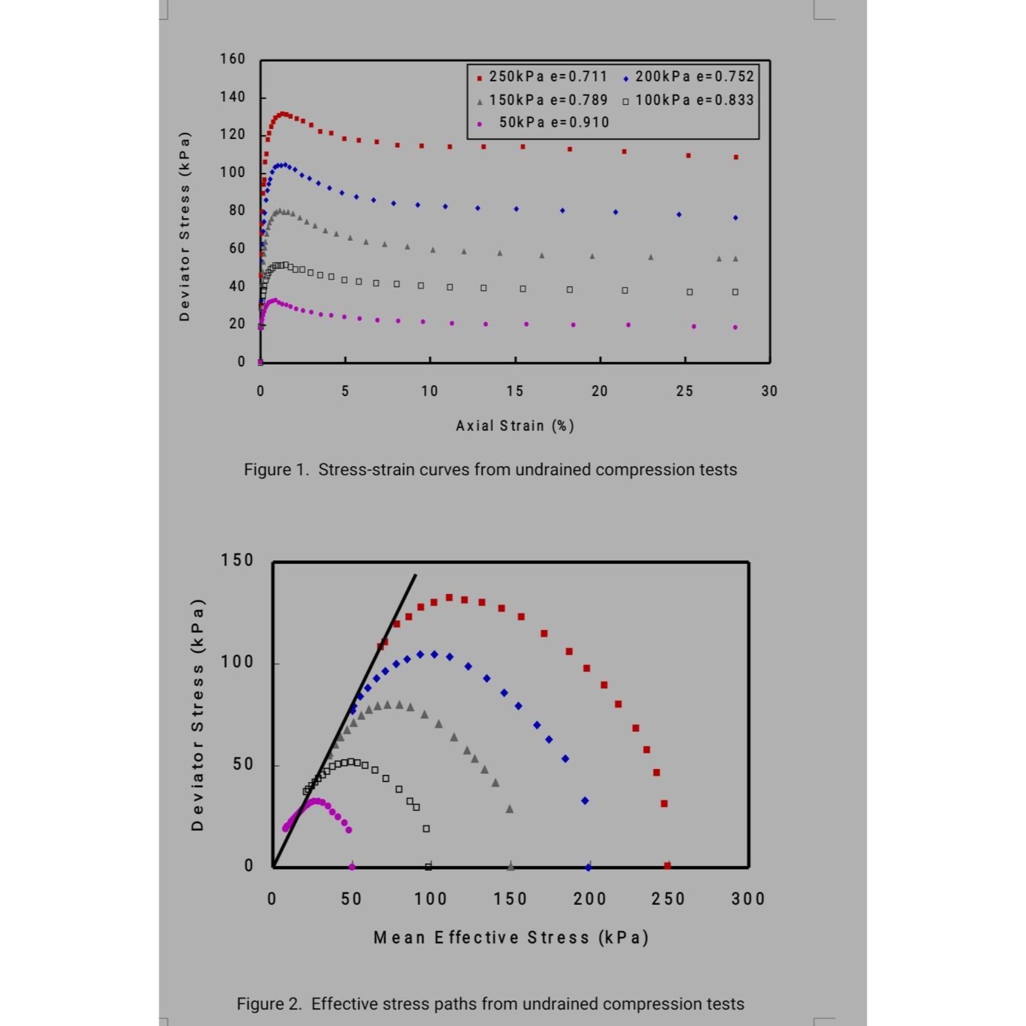 Figure 1. ﻿Stress-strain curves from undrained | Chegg.com