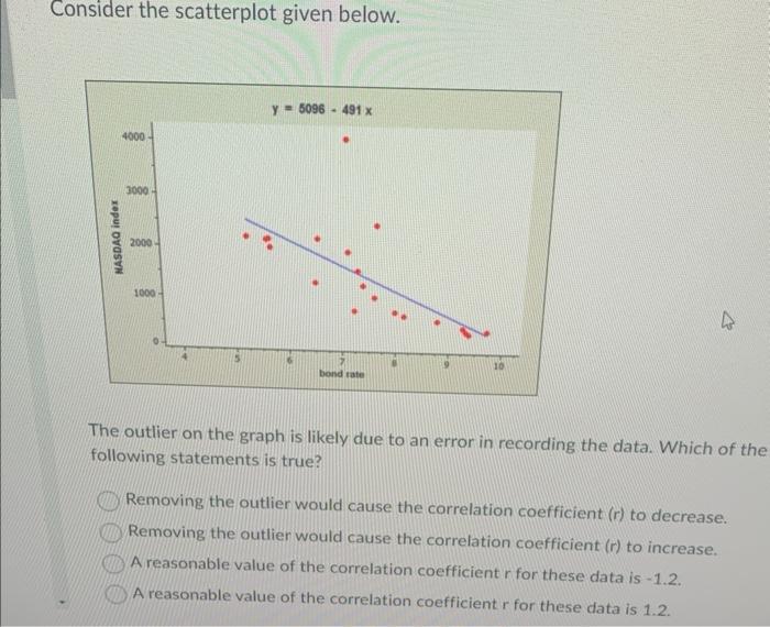 Solved Consider the scatterplot given below. The outlier on | Chegg.com