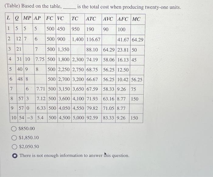 Solved (Table) Based on the table, is the total cost when | Chegg.com