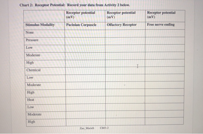 Chart 2: Receptor Potential: Record your data from | Chegg.com