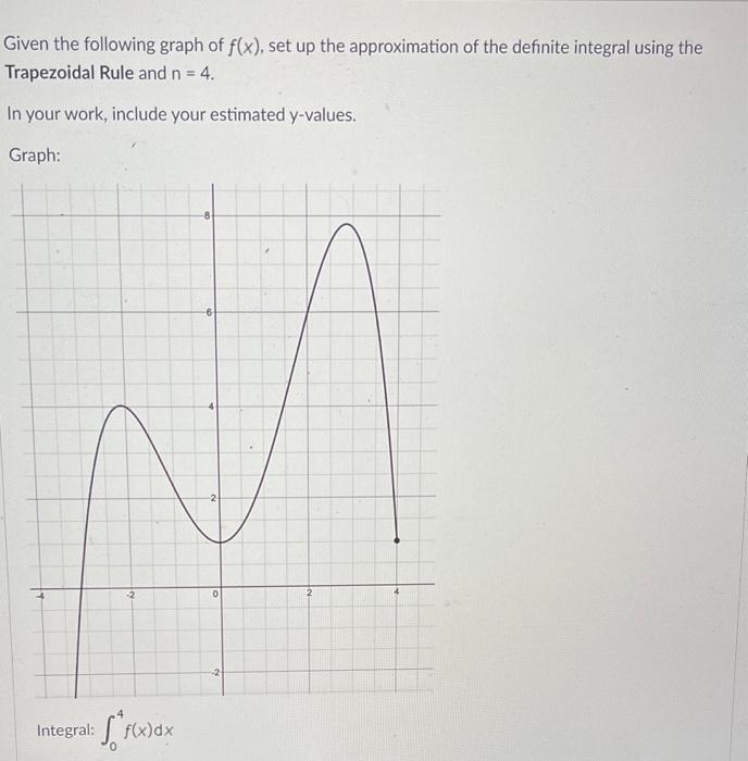 Solved Given the following graph of f(x), set up the | Chegg.com