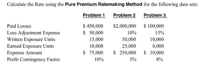 Solved Calculate the Rate using the Pure Premium Ratemaking | Chegg.com