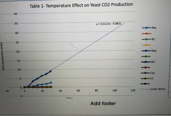 Table 1- Temperature Effect on Yeast CO2 Production | Chegg.com