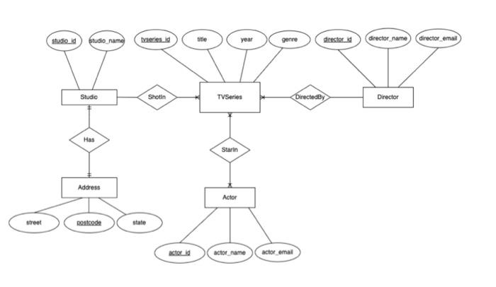 Solved Convert the ER model to a Relational model. | Chegg.com