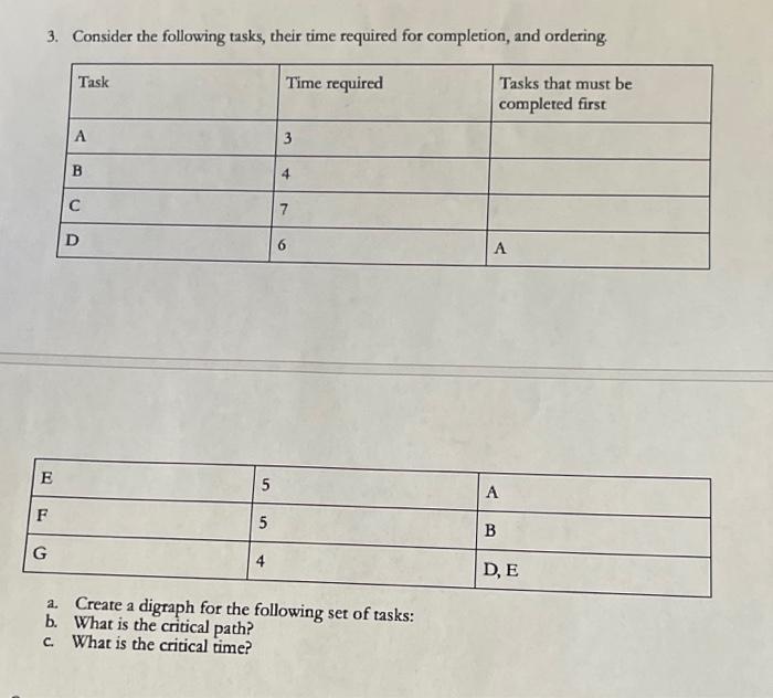 Solved 3. Consider the following tasks, their time required | Chegg.com