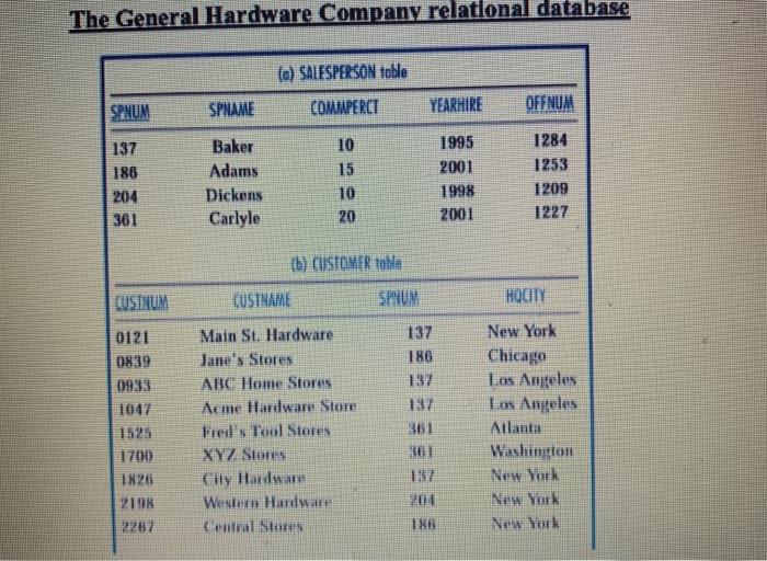 Solved The General Hardware Company relational database (o) | Chegg.com