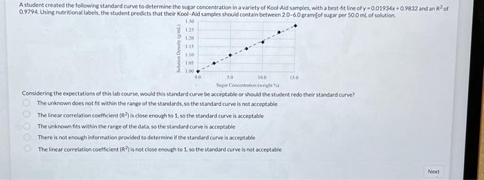 Solved ent created the following standard curve to determine | Chegg.com